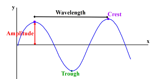 Waves 8th Grade Science Waves 8th Grade Science