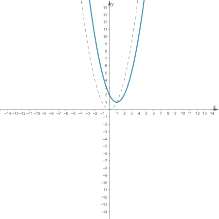 Writing an Equation for a Quadratic Function After a Vertical ...