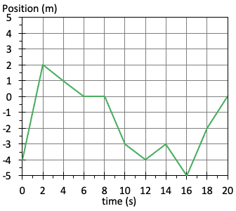 Finding the Average Velocity of an Object Graphically Practice ...