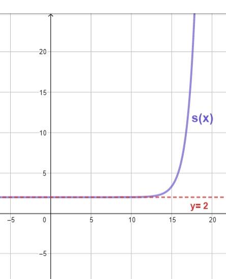 Graphing an Exponential Function & its Asymptote in the Form F(x) = A(E ...