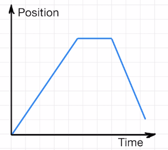 Qualitatively Describing an Object's Velocity from a Position-Time ...