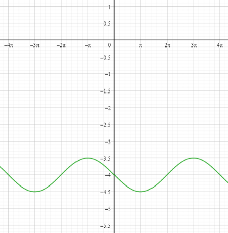 Graphing Multiple Transformations of a Sin(x) Function Practice ...