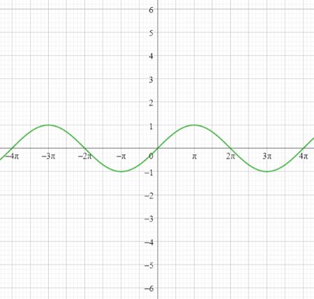 Graphing the Period of Transformed Sin(x) Functions Practice | Algebra ...