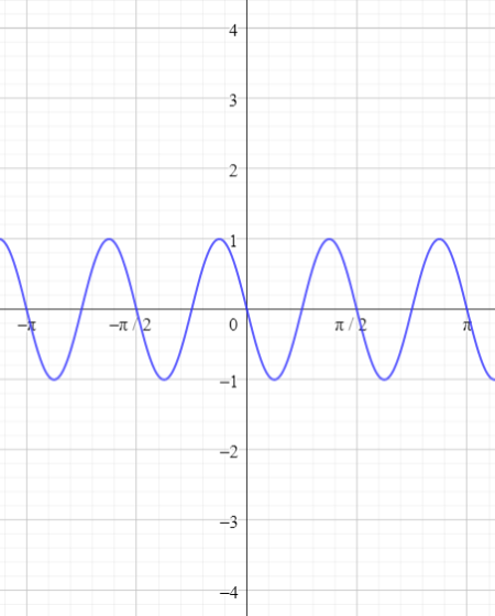 Graphing the Period of Transformed Sin(x) Functions Practice | Algebra ...