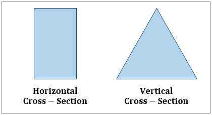 Identifying Horizontal & Vertical Cross Sections of Solid Figures ...