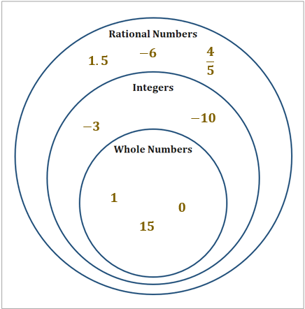 Constructing a Venn Diagram to Classify Rational Numbers Practice ...