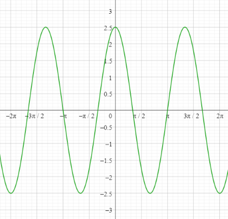 Graphing the Reflection of a Transformed Cos(x) Function Practice ...