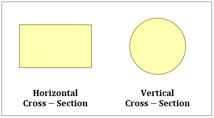 Identifying Horizontal & Vertical Cross Sections of Solid Figures ...