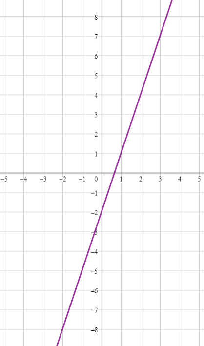 Identifying Basic Proportional Relationships in Graphs Practice ...