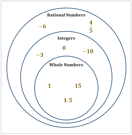 Constructing a Venn Diagram to Classify Rational Numbers Practice ...