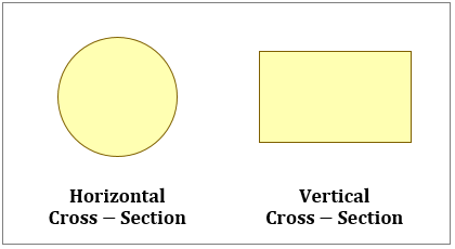 Identifying Horizontal & Vertical Cross Sections of Solid Figures ...