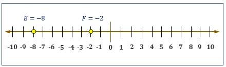 Computing the Distance Between Two Integers on a Number Line Practice ...