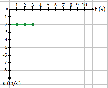 Identifying a Position-Time Graph Given an Acceleration-Time Graph ...