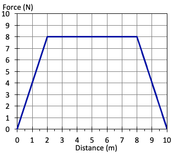 Finding Work from a Force versus Displacement Graph Practice | Physics ...