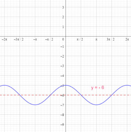 Graphing Axis of the Curve For a Vertically Transformed Cos(x) Function ...