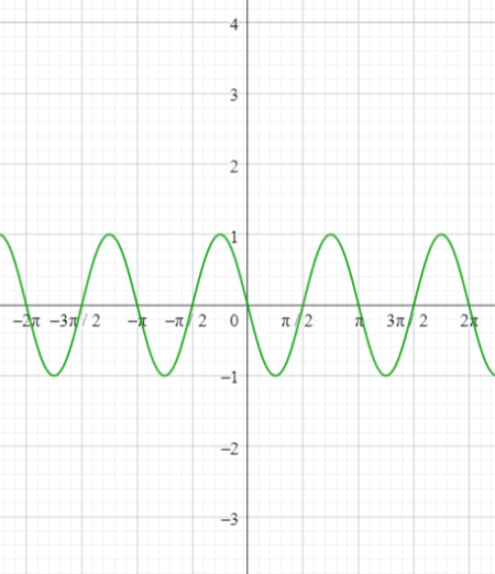 Graphing the Period of Transformed Sin(x) Functions Practice | Algebra ...