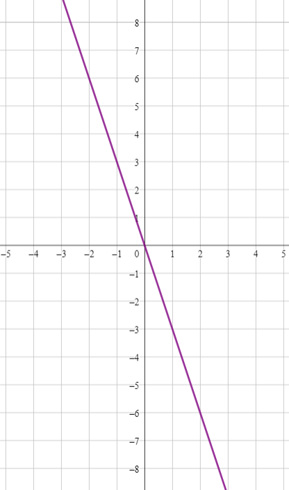 Identifying Basic Proportional Relationships in Graphs Practice ...
