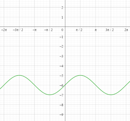 Graphing Axis of the Curve For a Vertically Transformed Sin(x) Function ...