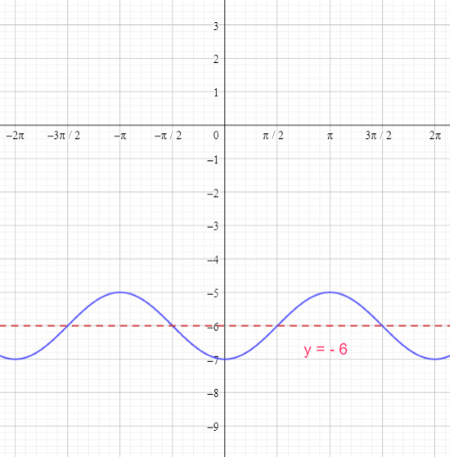 Graphing Axis of the Curve For a Vertically Transformed Cos(x) Function ...