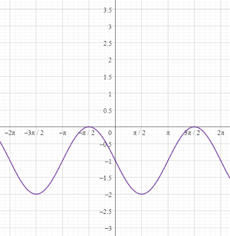 Graphing Axis of the Curve For a Vertically Transformed Sin(x) Function ...