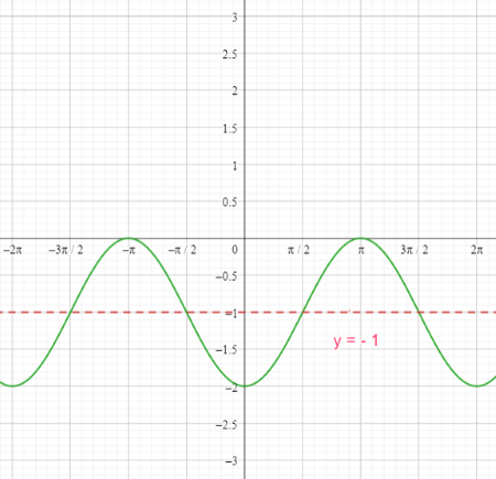 Graphing Axis of the Curve For a Vertically Transformed Cos(x) Function ...