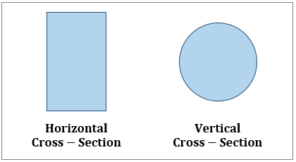 Identifying Horizontal & Vertical Cross Sections of Solid Figures ...