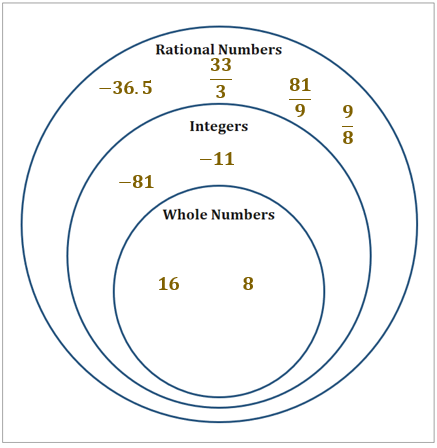 Constructing a Venn Diagram to Classify Rational Numbers Practice ...