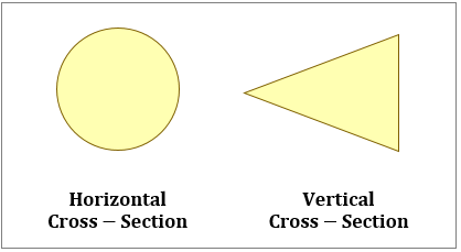 Identifying Horizontal & Vertical Cross Sections of Solid Figures ...