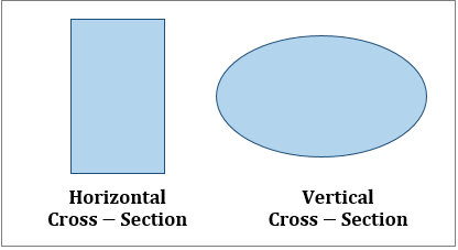 Identifying Horizontal & Vertical Cross Sections of Solid Figures ...