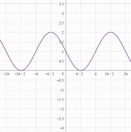 Graphing Axis of the Curve For a Vertically Transformed Sin(x) Function ...