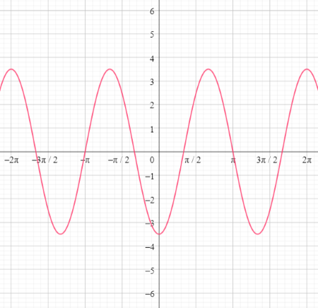 Graphing the Reflection of a Transformed Cos(x) Function Practice ...