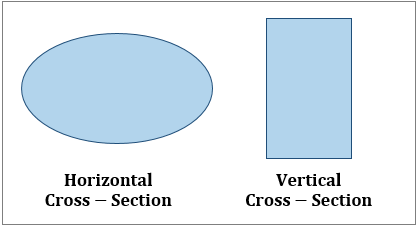 Identifying Horizontal & Vertical Cross Sections of Solid Figures ...