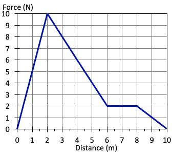 Finding Work from a Force versus Displacement Graph Practice | Physics Practice Problems | Study.com