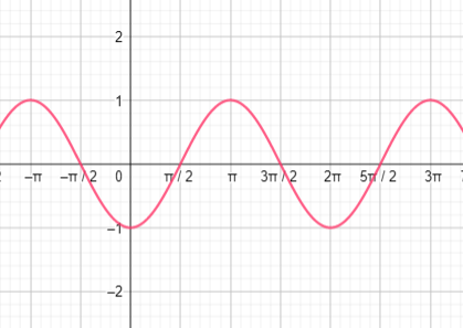 Sketching the Graph of y= cos(x+c) Practice | Trigonometry Practice ...