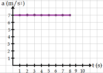 Identifying a Position-Time Graph Given an Acceleration-Time Graph ...