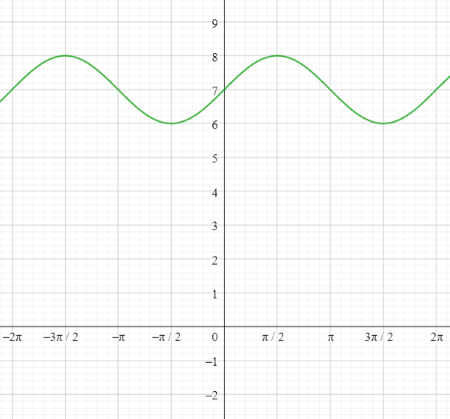 Graphing Axis of the Curve For a Vertically Transformed Sin(x) Function ...