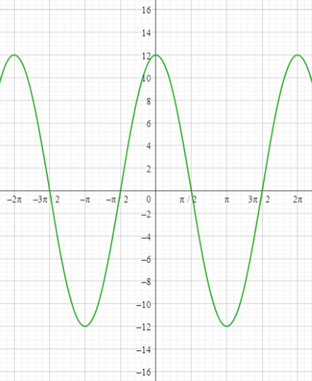 Graphing the Amplitude of Transformed Cos(x) Functions Practice ...