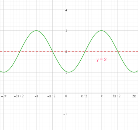 Graphing Axis of the Curve For a Vertically Transformed Cos(x) Function ...