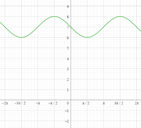 Graphing Axis of the Curve For a Vertically Transformed Sin(x) Function ...