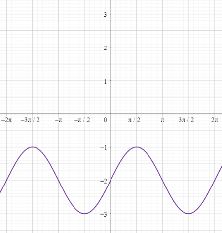 Graphing Axis of the Curve For a Vertically Transformed Sin(x) Function ...