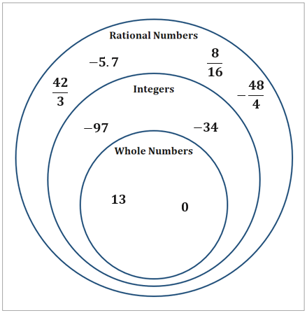 Constructing a Venn Diagram to Classify Rational Numbers Practice ...