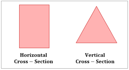 Identifying Horizontal & Vertical Cross Sections of Solid Figures ...