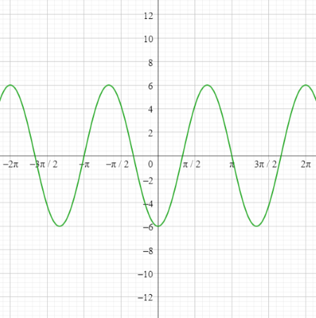 Graphing the Reflection of a Transformed Cos(x) Function Practice ...