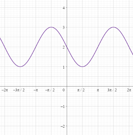 Graphing Axis of the Curve For a Vertically Transformed Sin(x) Function ...