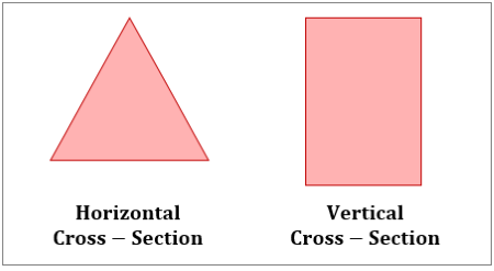 Identifying Horizontal & Vertical Cross Sections of Solid Figures ...