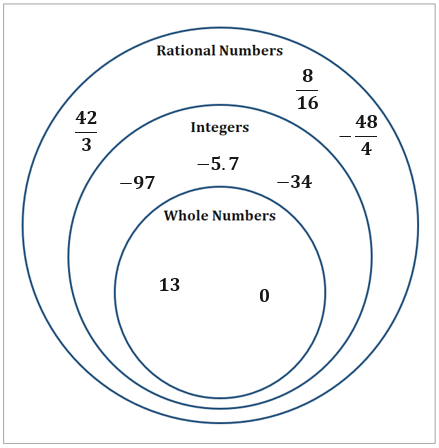Constructing a Venn Diagram to Classify Rational Numbers Practice ...