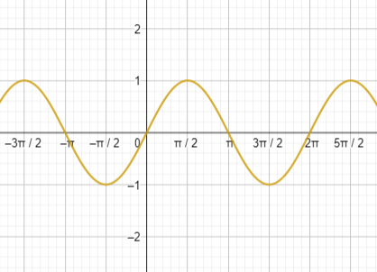 Sketching the Graph of y= cos(x+c) Practice | Trigonometry Practice ...