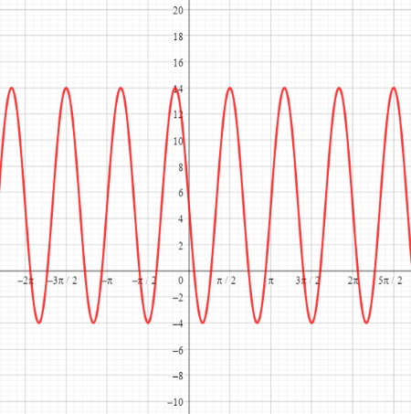 Writing the Equation of a Sine Function Given its Graph Practice ...