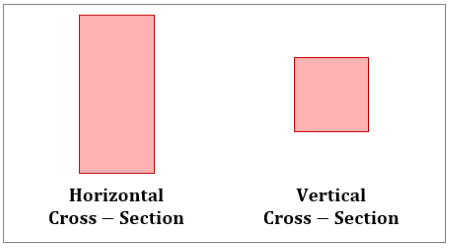 Identifying Horizontal & Vertical Cross Sections of Solid Figures ...