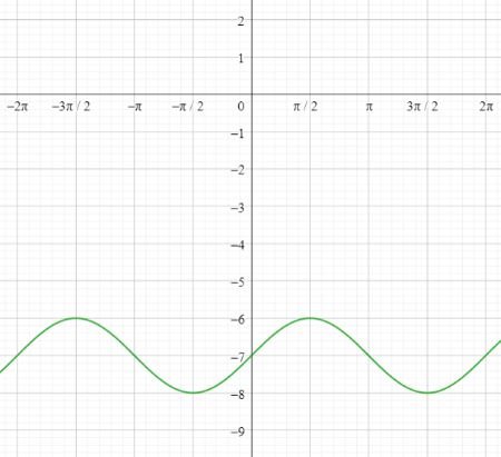 Graphing Axis of the Curve For a Vertically Transformed Sin(x) Function ...